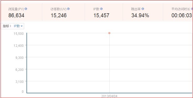 网站访问量统计 